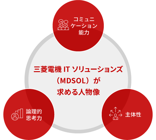 求める人材像 | 採用情報｜三菱電機ITソリューションズ